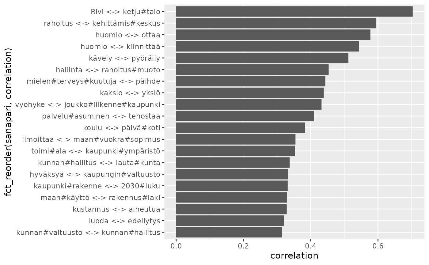 2 Tekstianalyysi tidytext-paketilla • rfintext