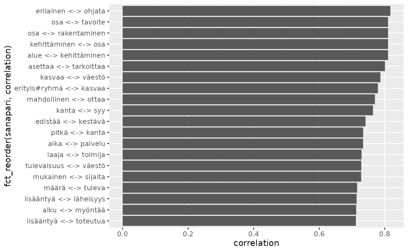 2 Tekstianalyysi tidytext-paketilla • rfintext