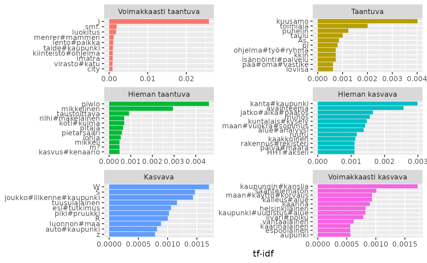 2 Tekstianalyysi tidytext-paketilla • rfintext